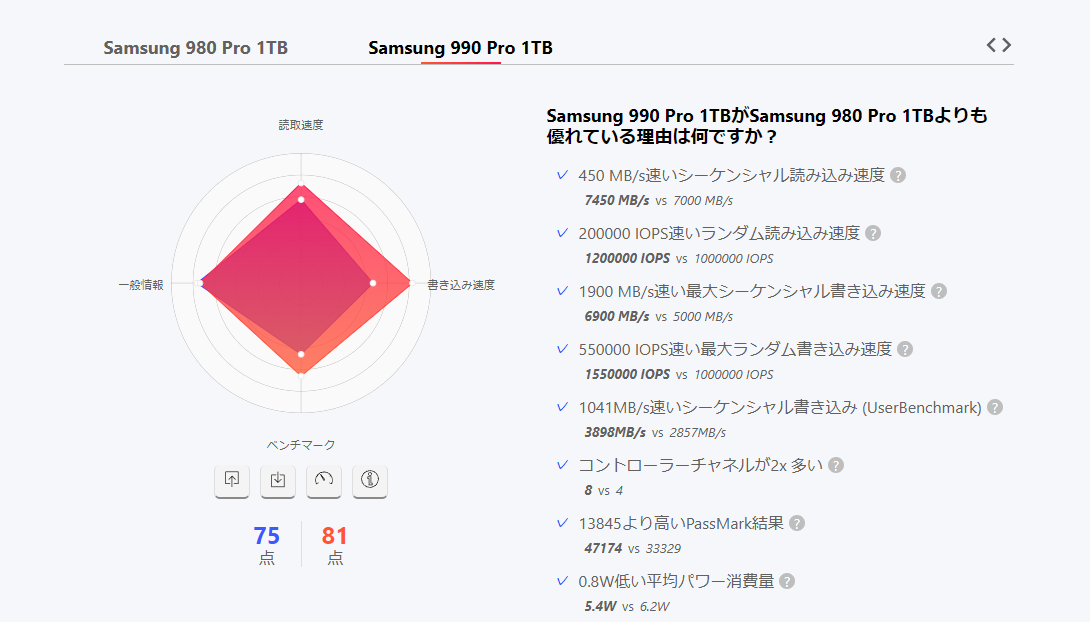 Samsung 980 Pro vs 990 Pro：性能・価格徹底比較